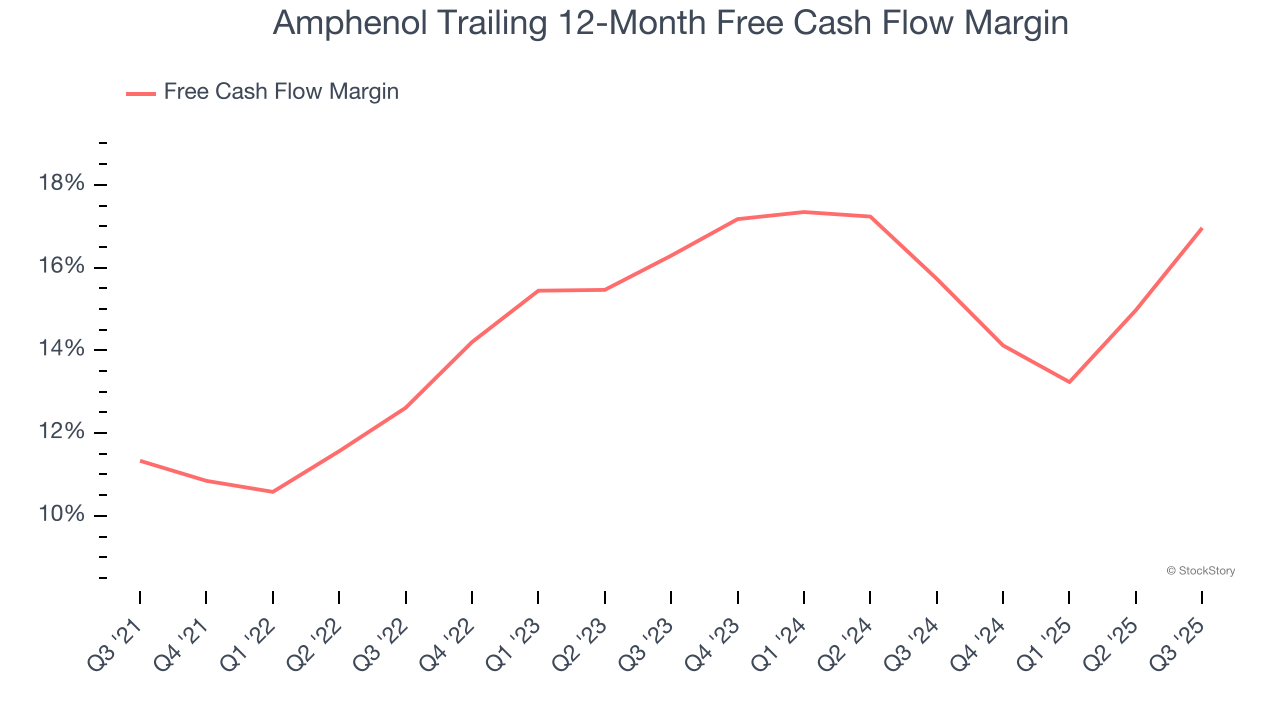 Amphenol (APH): Buy, Sell, or Hold Post Q3 Earnings?