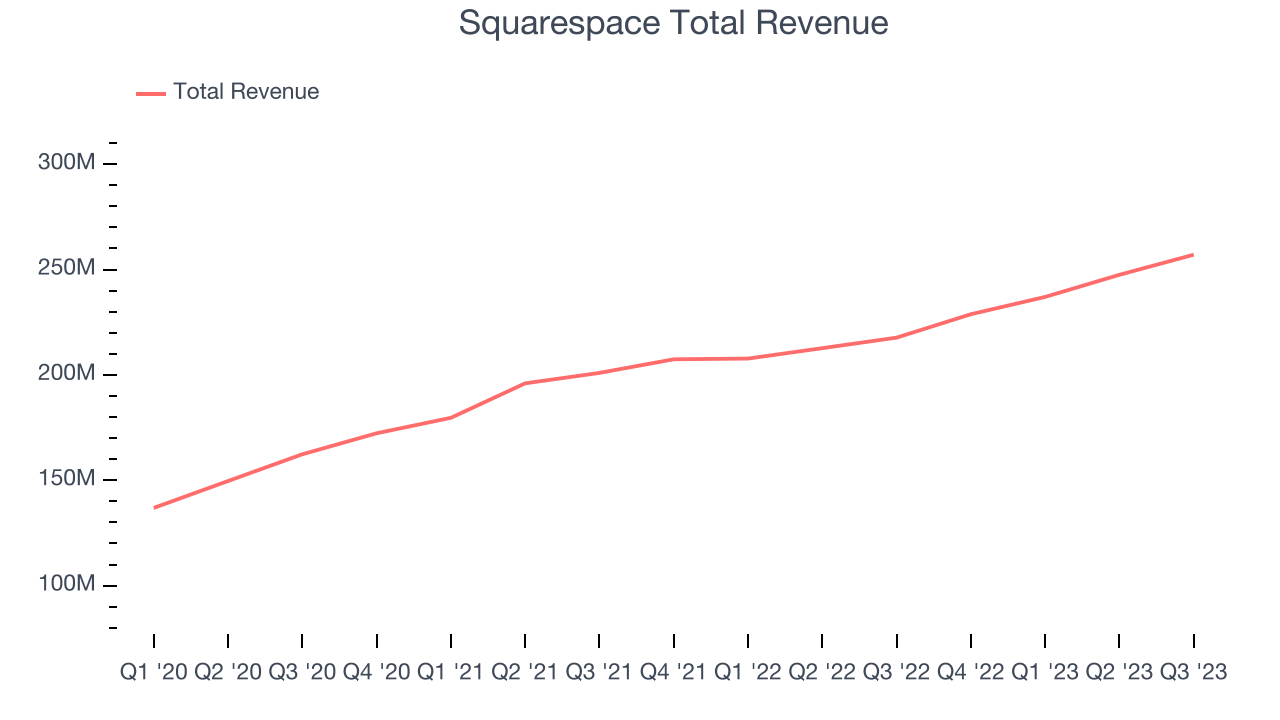 E-commerce Software Stocks Q3 Teardown: Squarespace (NYSE:SQSP) Vs The ... E-commerce Software Stocks Q3 Teardown: Squarespace (NYSE:SQSP) Vs The ...