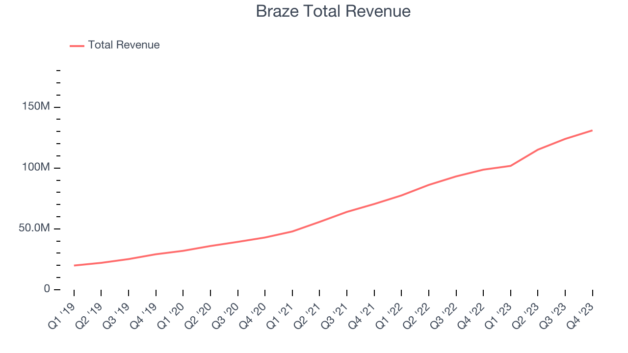 Sales And Marketing Software Stocks Q4 Recap: Benchmarking Braze (NASDAQ:BRZE) - The Globe and Mail