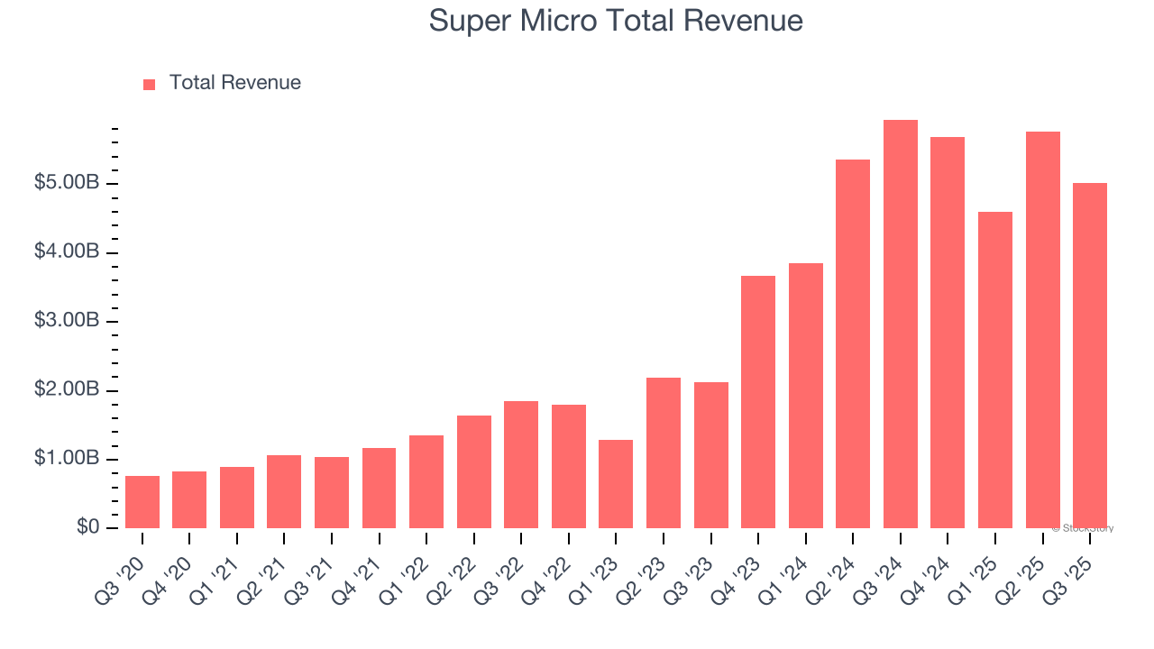 Super Micro Earnings: What To Look For From SMCI