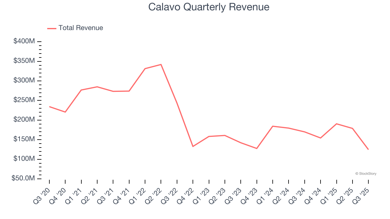 Calavo (NASDAQ:CVGW) Misses Q3 CY2025 Revenue Estimates, But Stock ...