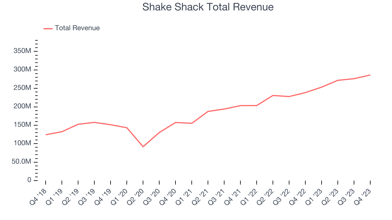Q4 Modern Fast Food Earnings: Shake Shack (NYSE:SHAK) Earns Top Marks ...