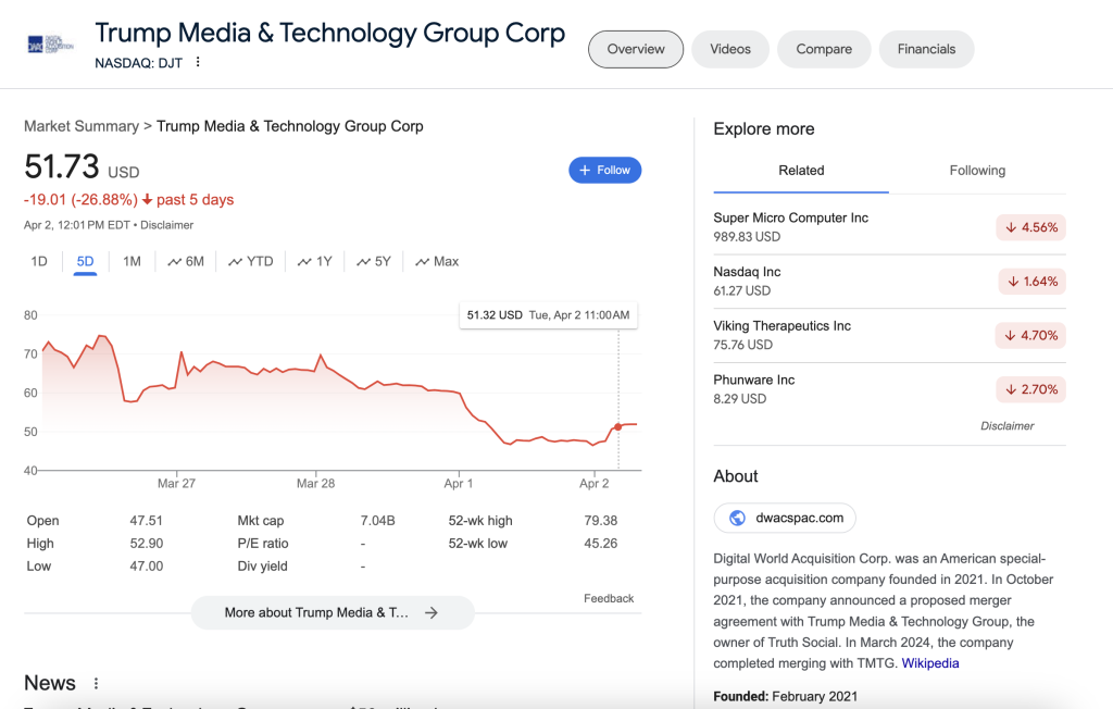 Stock Sharply Falls For Trump Media Group In Just A Week The Globe