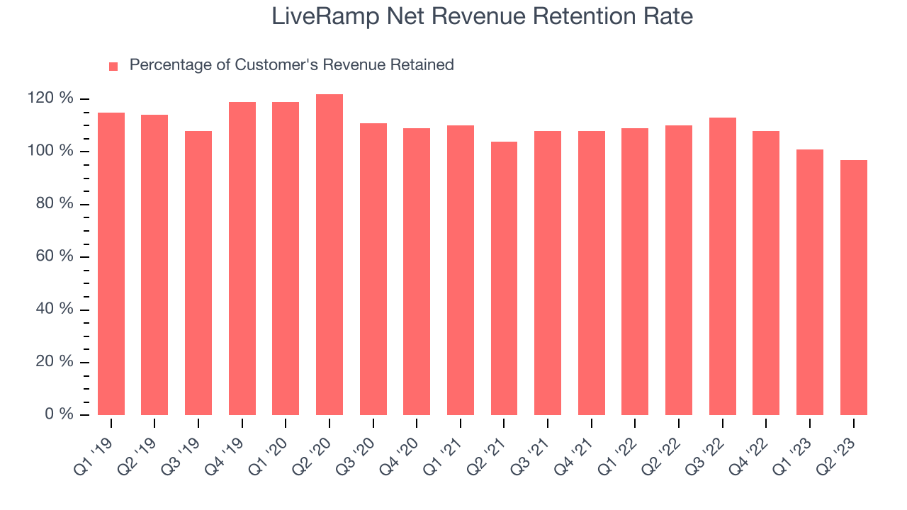 LiveRamp (NYSE:RAMP) Reports Sales Below Analyst Estimates In Q4 ...