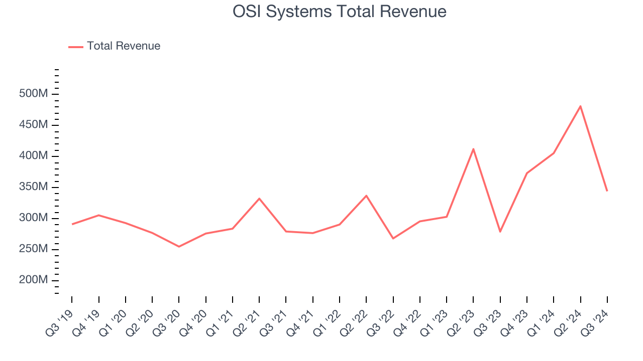 Electrical Systems Stocks Q3 Earnings Review: OSI Systems (NASDAQ:OSIS ...