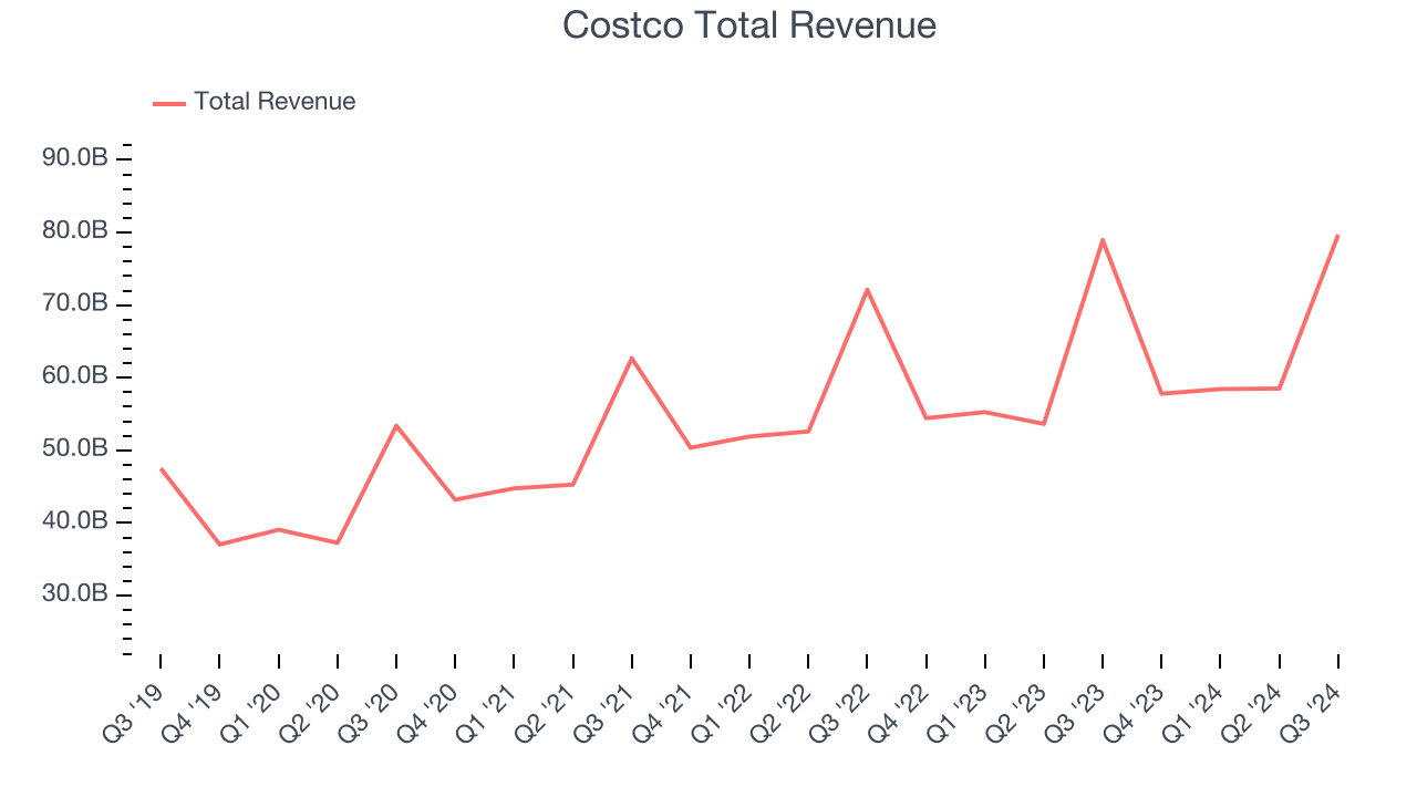 Q3 Earnings Highlights: Costco (NASDAQ:COST) Vs The Rest Of The Large ...