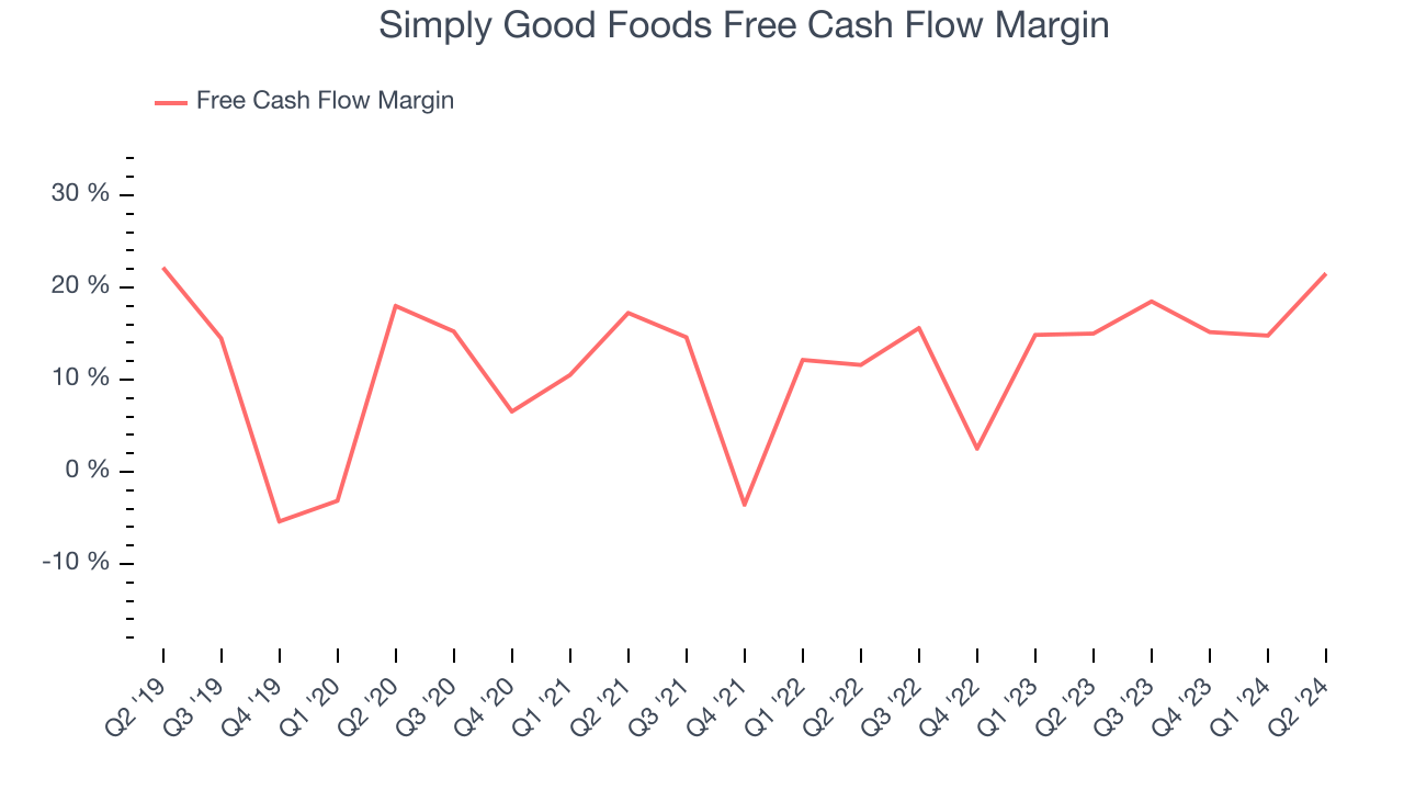 Simply Good Foods (NASDAQ:SMPL) Reports Sales Below Analyst Estimates ...