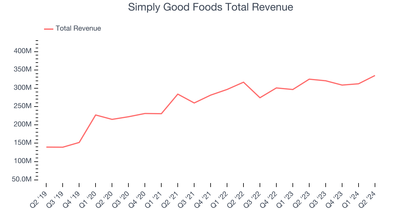 Simply Good Foods (NASDAQ:SMPL) Reports Sales Below Analyst Estimates ...
