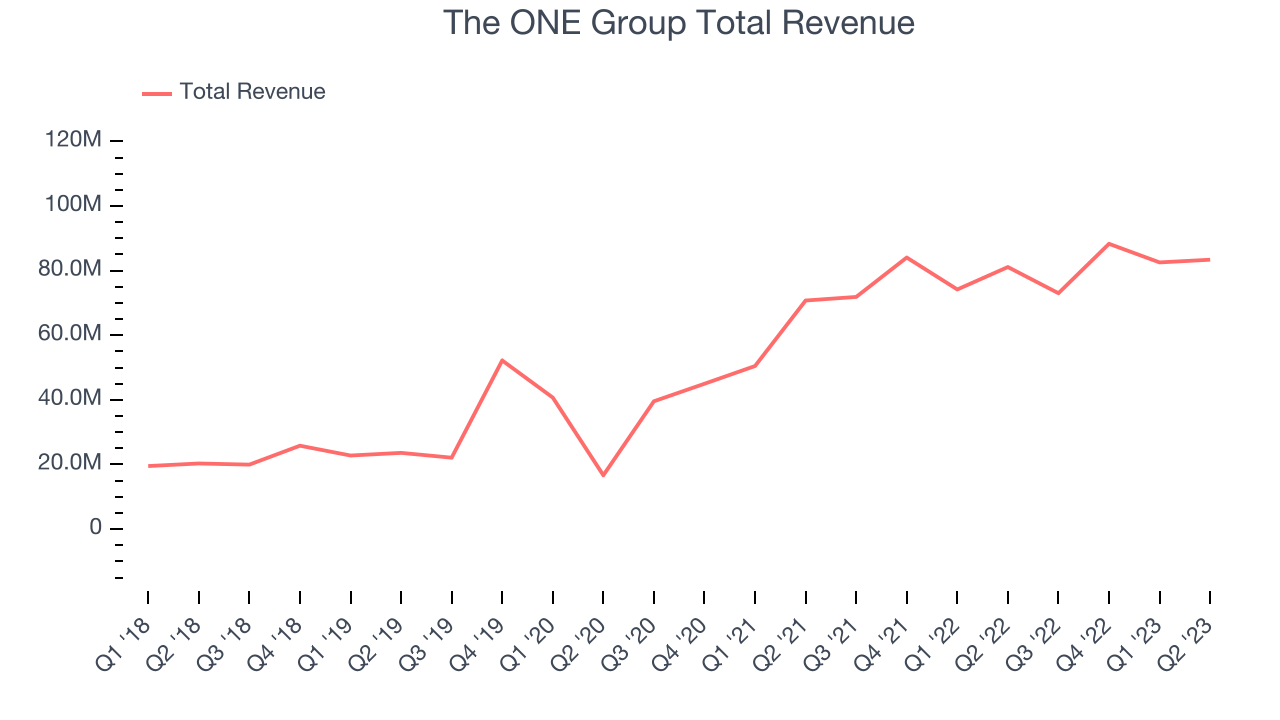 The ONE Group (STKS) Reports Earnings Tomorrow. What To Expect - The ...