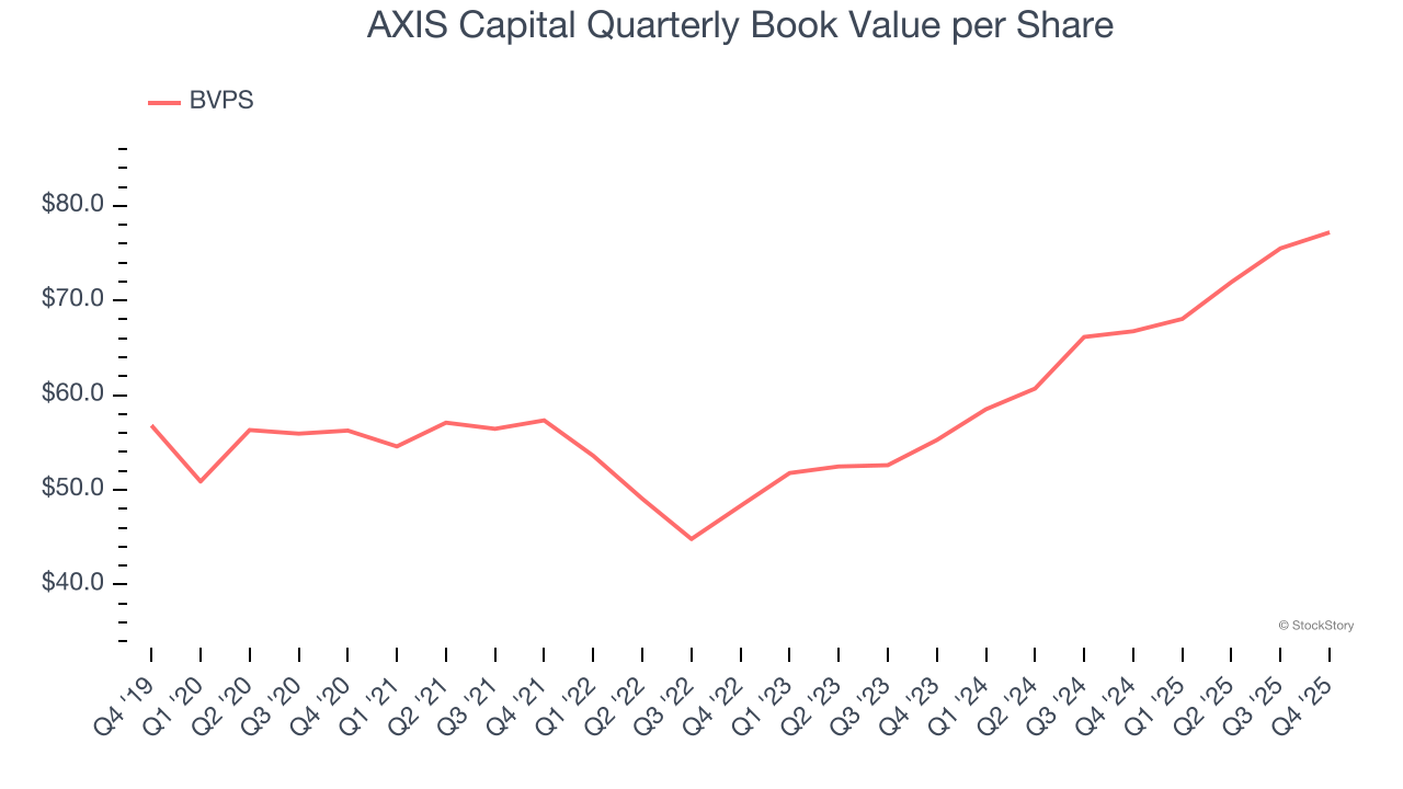 AXIS Capital’s (NYSE:AXS) Q4 CY2025 Sales Beat Estimates