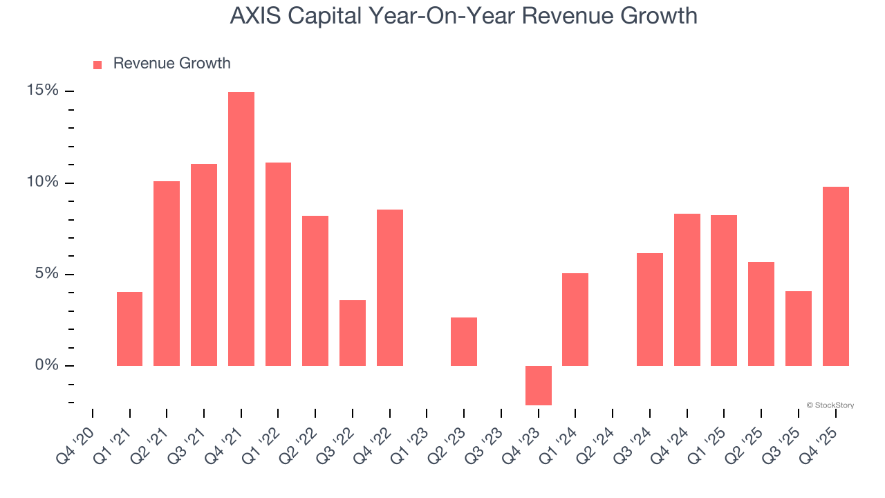 AXIS Capital’s (NYSE:AXS) Q4 CY2025 Sales Beat Estimates