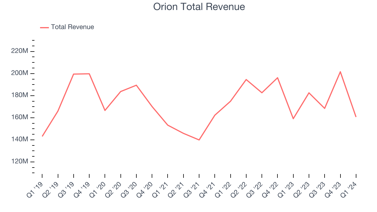 Q1 Earnings Highs And Lows: Orion (NYSE:ORN) Vs The Rest Of The ...