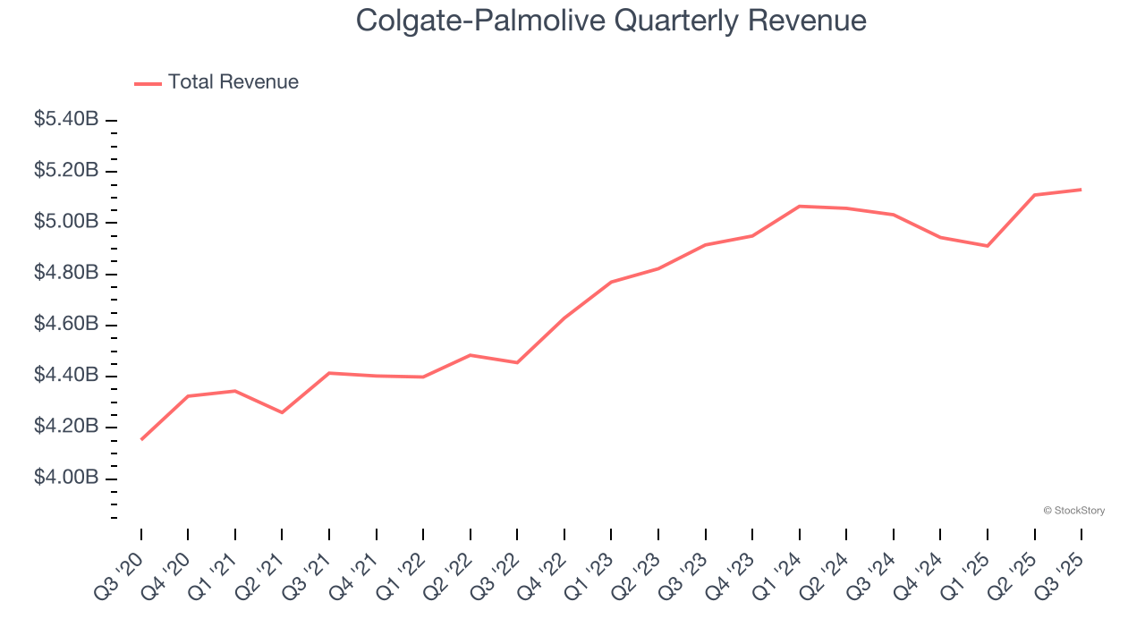 Colgate-Palmolive (NYSE:CL) Reports Q3 In Line With Expectations - The ...
