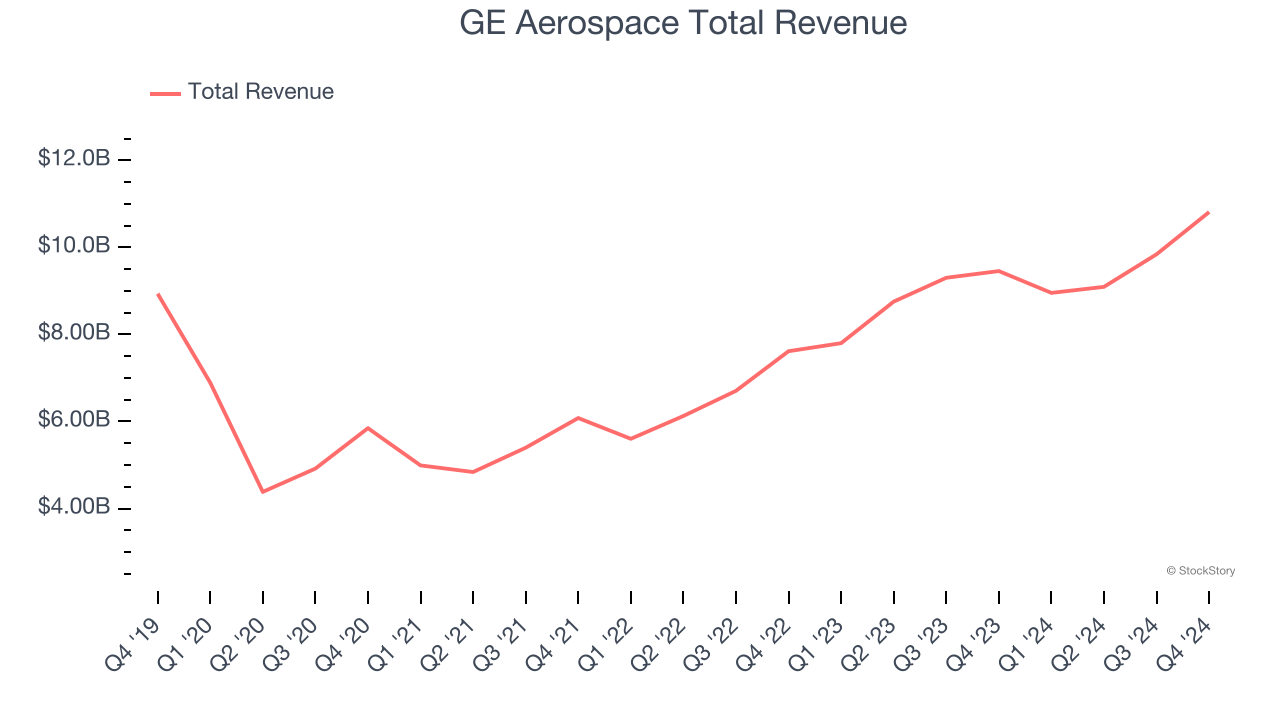 General Industrial Machinery Stocks Q4 Results: Benchmarking Otis (NYSE ...
