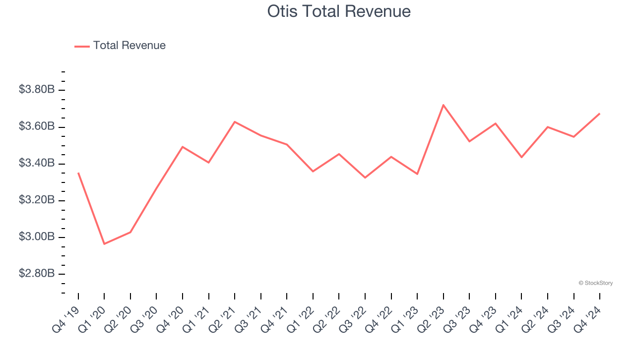 General Industrial Machinery Stocks Q4 Results: Benchmarking Otis (NYSE ...