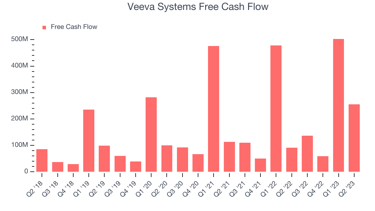 Veeva Systems (NYSE:VEEV) Q2 Sales Beat Estimates, Gross Margin ...