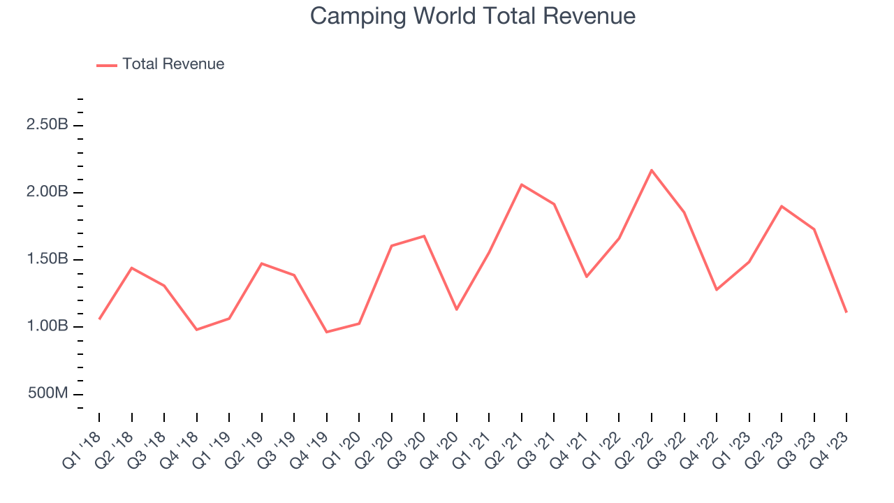 Camping World (NYSE:CWH) Reports Sales Below Analyst Estimates In Q4 ...