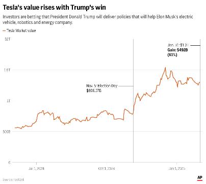 Investors are betting Musk and Tesla will make a fortune under Trump ...